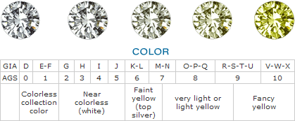 diamonds-color | Passion Jewellers